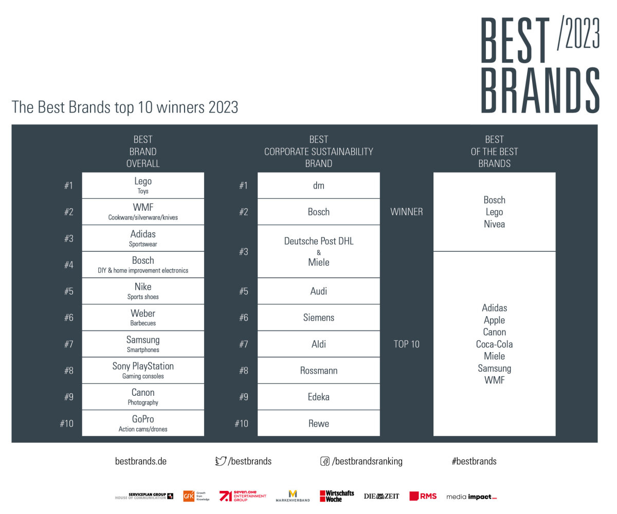 Winners Announced at 20th Anniversary of the Best Brands Awards - News